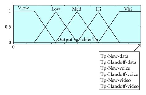 The Membership Functions Of The Output Fuzzy Variables Download
