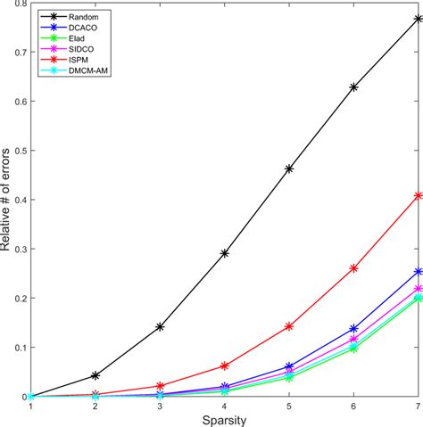 Cs Relative Errors As A Function Of The Signals Sparsity Level S With Download Scientific