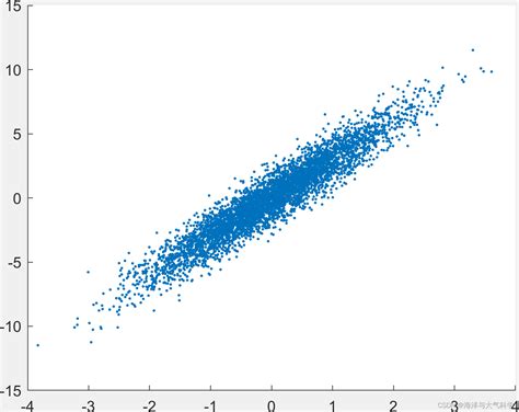 【程序设计】散点密度图 Csdn博客