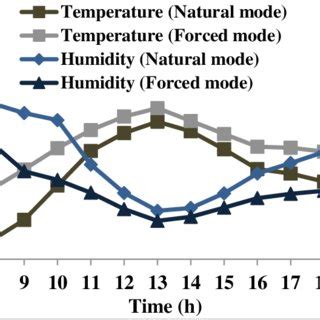 Inside Air Temperature And Humidity Variation Along The Simulation Day Download Scientific