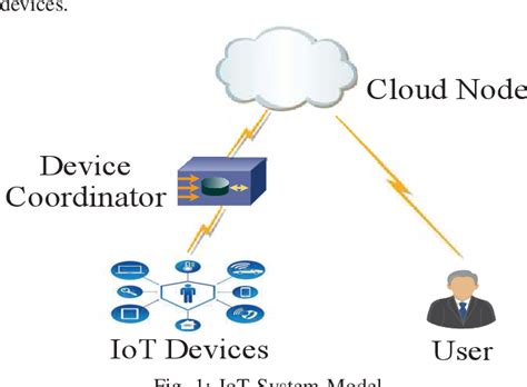 Figure 1 From A Lightweight Authentication Scheme For Cloud Centric Iot Applications Semantic