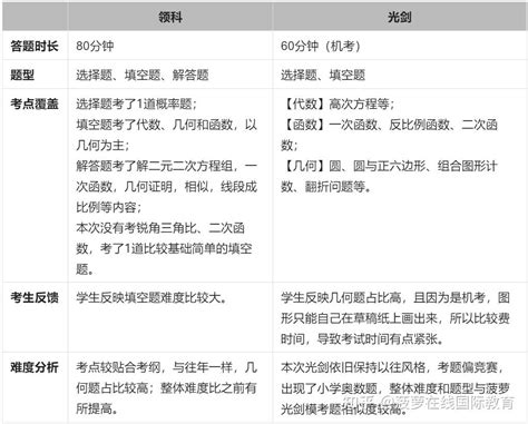 2023上海领科光剑春招入学考试分析对比！附：真题模考测试卷 知乎