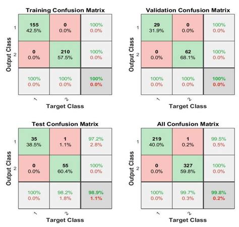 Confusion Matrix For Ann Algorithm Of Asd Dataset