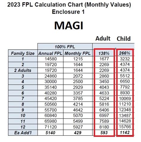 Magi Medi Cal Income Eligibility For 2023 Increases Over 6