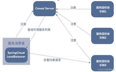 Springcloud：loadbalancerspring Cloud Loadbalancer Csdn博客