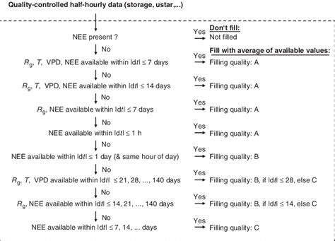 Fig A1 Flow Diagram Of The Gap Filling Algorithm Used In This Study