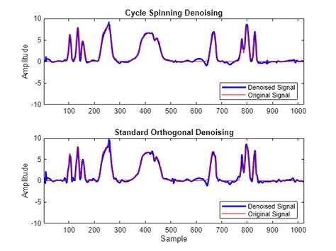 translation invariant wavelet denoising with cycle spinning