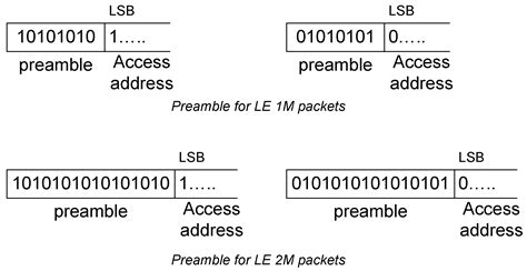 Part B Link Layer Specification