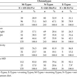 Prevalence Of Sex BMI Classes And Adherence To MD Among Chronotypes Download Scientific Diagram