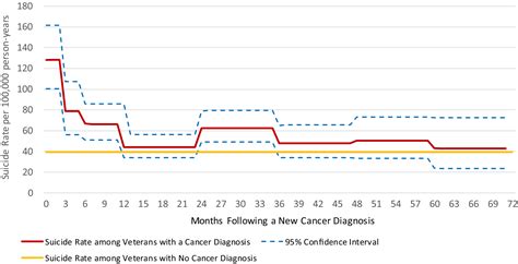 Veterans Receiving Cancer Diagnoses Have Increased Suicide Risks Us