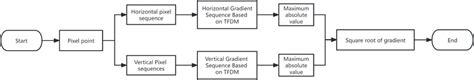 Flow Chart Of Gradient Extraction Algorithm Download Scientific Diagram