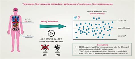 Pdf Validity Of The Wearable Core Temperature Sensor During 8 Hour Indoor Heat Exposure With