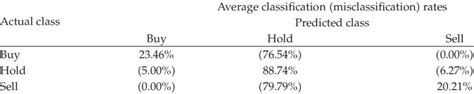 Average Over Six Windows Classification And Misclassification Rates Of