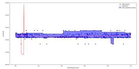 Crime Location Analysis And Prediction Using Python And Machine Learning Towards Data Science