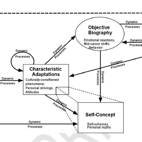 Pdf Understanding The Five Factor Model And Five Factor Theory Through A South African