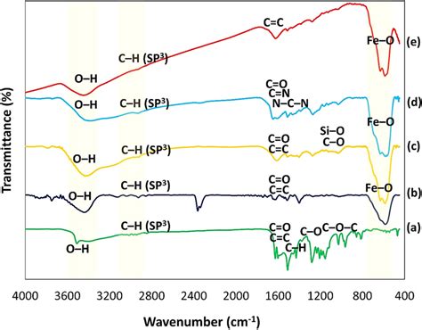 Ftir Spectra Of A Cur B Fe3o4 Cur Nanopowder C Fe3o4 Cur Cptms Download Scientific