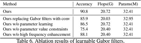 Table 6 From Learning Gabor Texture Features For Fine Grained Recognition Semantic Scholar