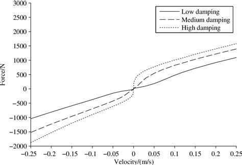 Figure 11 From Bayesian Filtering And Smoothing To Measure Damper Characteristics Semantic