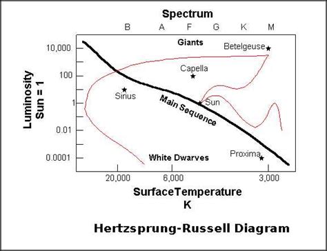 The H R Diagram Exploring The Main Sequence And Stellar Evolution