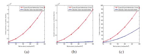Performances Of The Chebyshev Map Based Scheme Compared To The Download Scientific Diagram