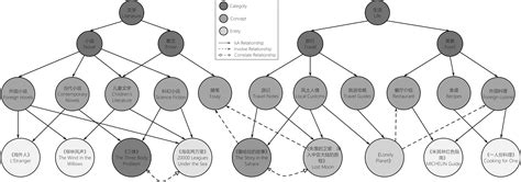 Hierarchical User Intentionpreference For Sequential Recommendation With Relation Aware