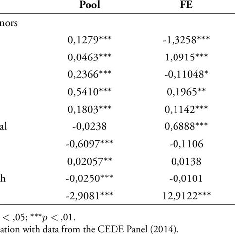 Pooled Estimates Fixed Effects Fe And Random Effects Re Download