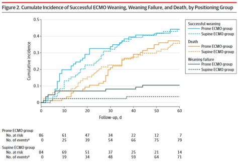 Andrea Glotta On Linkedin Ecmo Ards Pronation Pronecmo Jama