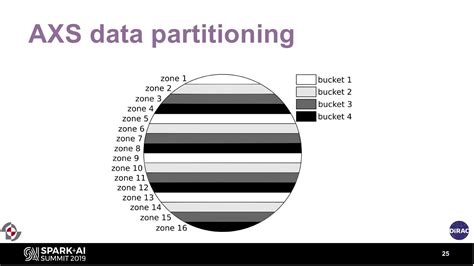 Astronomical Data Processing On The Lsst Scale With Apache Spark
