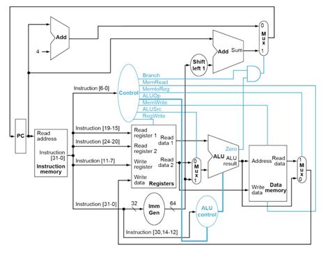 Assembly RISC V Architecture Why Do One Add 4 Bytes With No Branch