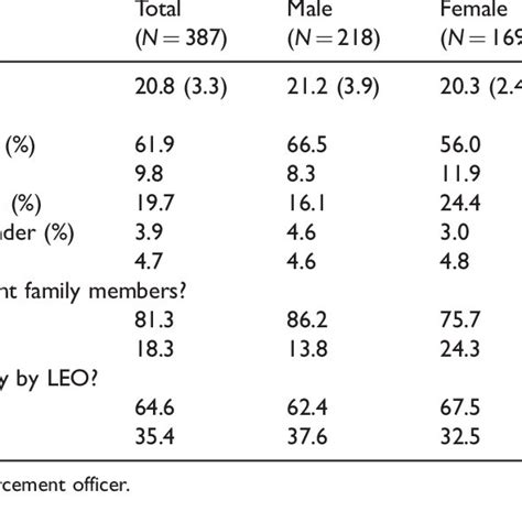 Participant Demographics By Sex Of Participant Download Table