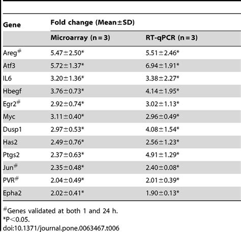 Validation Of Microarray Gene Expression At 1 H By Qpcr Download Table