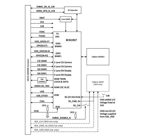 raspberry pi compute module 3 cm3 and compute module 3 lite cm3l