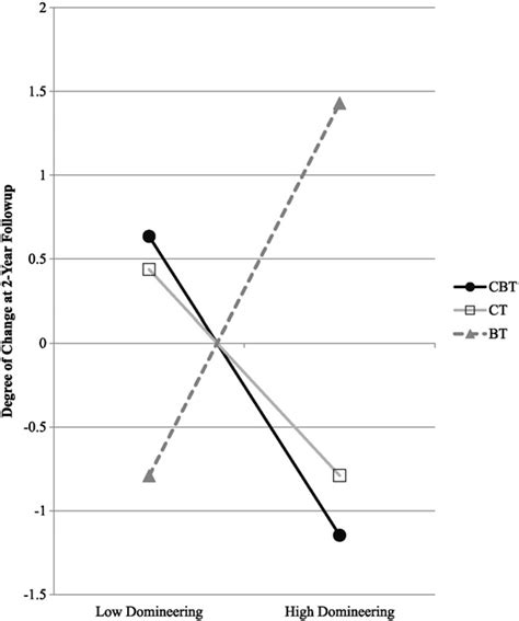 this graph depicts the three way interaction between the posttreatment