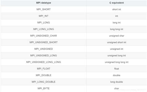 Mpi常用函数总结mpi函数 Csdn博客