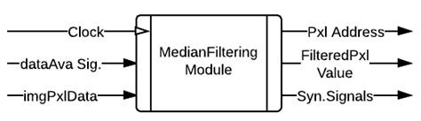 Block Diagram Median Filtering Module Download Scientific Diagram