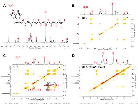 Table 1 From Salt And Ph Triggered Helix Coil Transition Of Ionic Polypeptides Under Physiology