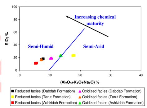 Bivariate Plots Between SiO Vs Al O K O Na O In The Ironstone Download Scientific