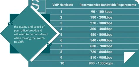 How Much Bandwidth Do I Need For Voip Capa Learning