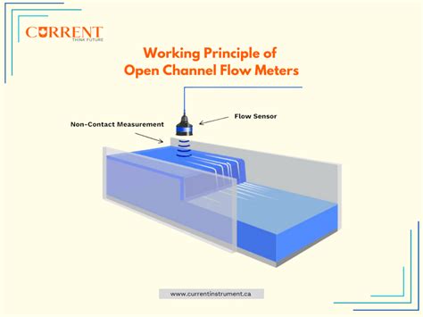 What Is A Flow Meter How Does It Work Types Applications Products
