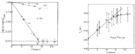Suppression Of The Tetragonal Phase In V Ru Alloys With Pressure Left