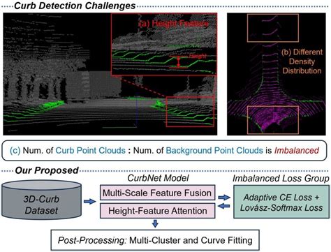 Curbnet Curb Detection Framework Based On Lidar Point Cloud Segmentation… Eric Feuilleaubois