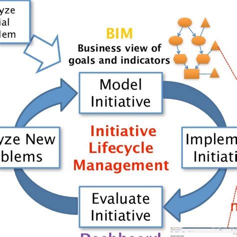Model Based Management Of Strategic Initiatives Download Scientific Diagram