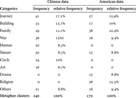 Categories Of Metaphor Clusters In Chinese And American Data Download