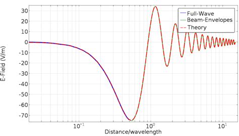 2 Methods For Simulating Radiated Fields In Comsol Multiphysics