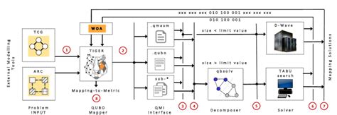 topology aware task assignment using tiger and quantum annealing download scientific diagram