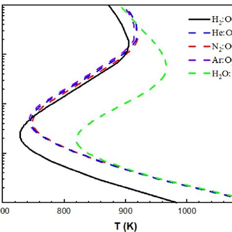 Explosion Limits Of H 2 O 2 Mixtures With Radii Of Spherical Vessels Download Scientific