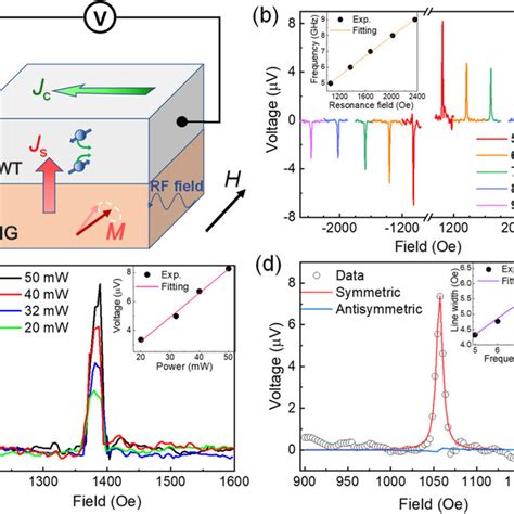 A A Schematic Diagram For Spin Pumping Devices B Spin Pumping Download Scientific Diagram