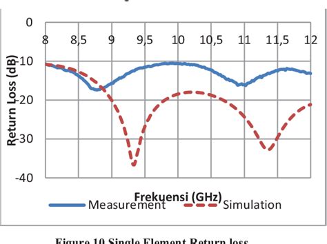 Figure 10 From Design And Implementation Of X Band Antenna Array For Aesa Radar Semantic Scholar