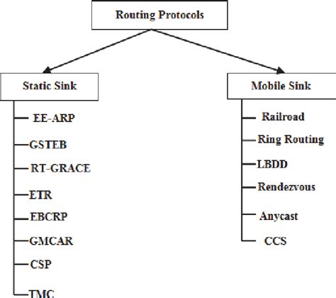 Figure 1 From Routing Protocols Based On Sink Mobility In Wireless