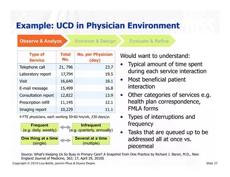 Applying Usability And Ucd Methodologies To Achieve Meaningful Use Ppt